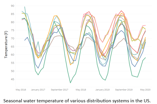 Understanding the Impact of Water Temperature on Water Quality